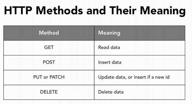 Understanding REST HTTP Method GET POST PUT HEAD DELETE In 