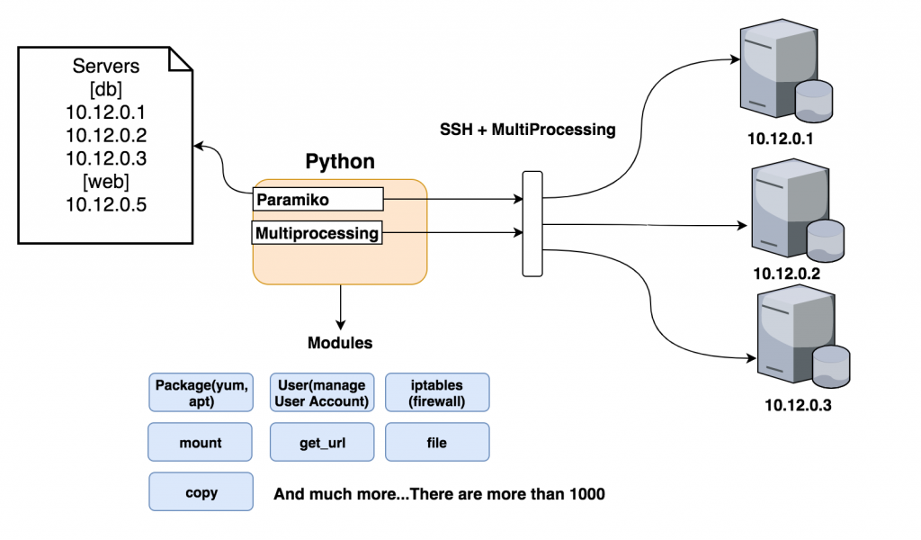 Understanding Ansible Architecture using diagram - DevOpsSchool.com Understanding Ansible Architecture using diagram - DevOpsSchool.com
