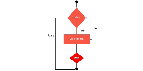 How Many Types Of Loops Are There In PHP DevOpsSchool