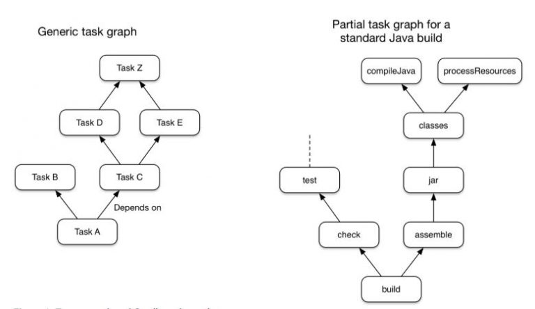 What Is Gradle DAG Directed Acyclic Graph DevOpsSchool