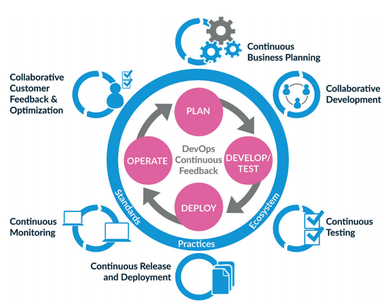 DevOps Explained: Benefits and Top 10 DevOps Tools of 2020 ... DevOps Explained: Benefits and Top 10 DevOps Tools of 2020 ...