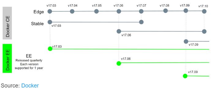 Difference between Docker Community Edition (CE) vs Docker Enterprise ... Difference between Docker Community Edition (CE) vs Docker Enterprise ...