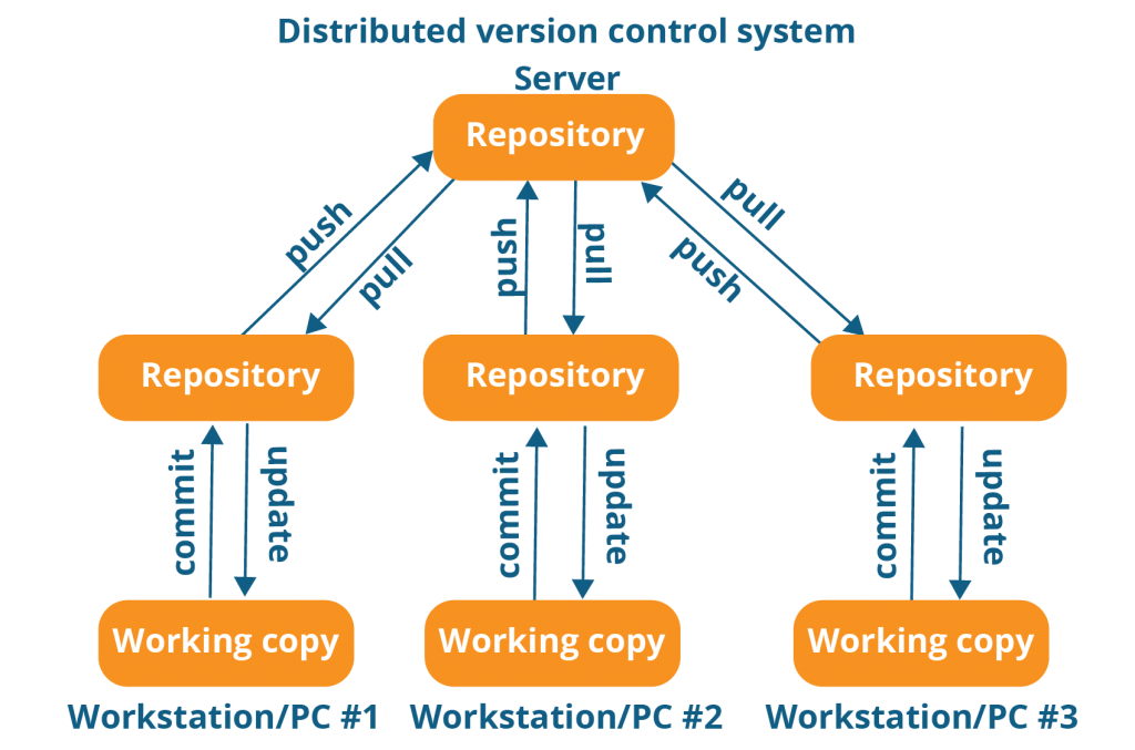 Top 5 Open Source Code Management Tools DevOpsSchool