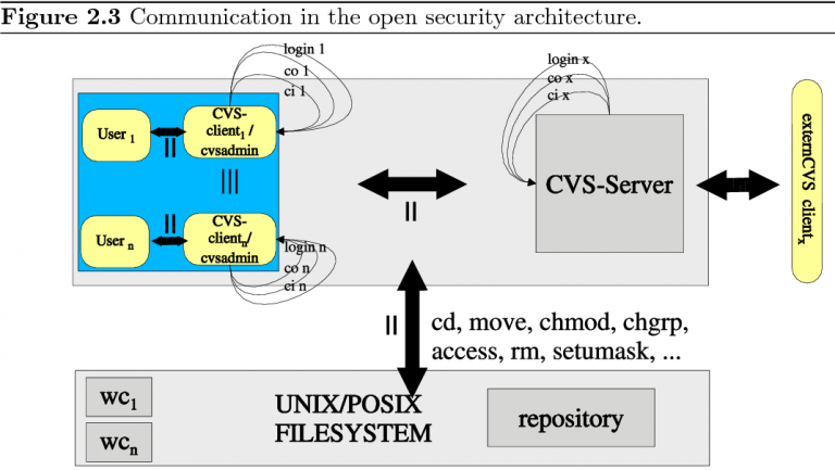 Top 5 Open Source Code Management tools - DevOpsSchool.com Top 5 Open Source Code Management tools - DevOpsSchool.com