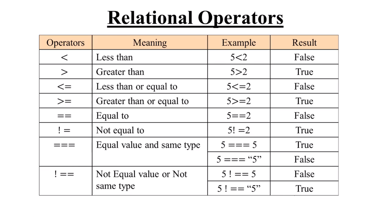 Comparison Or Relational Operators In JavaScript DevOpsSchool