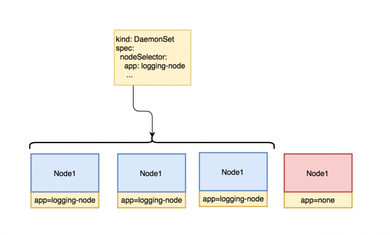 Understanding Node Selector And Node Affinity In Kubernetes 5371