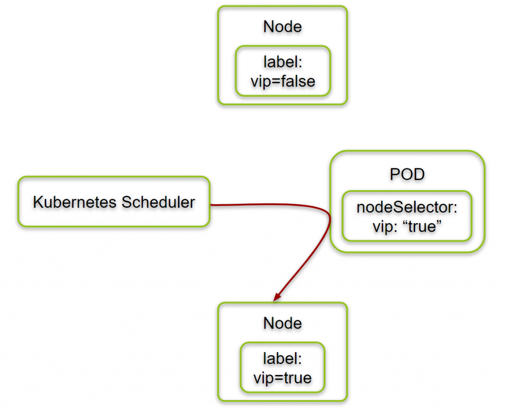 Understanding Node Selector and Node Affinity in Kubernetes ... Understanding Node Selector and Node Affinity in Kubernetes ...