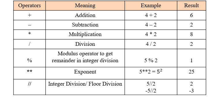 Arithmetic Operators In Python DevOpsSchool