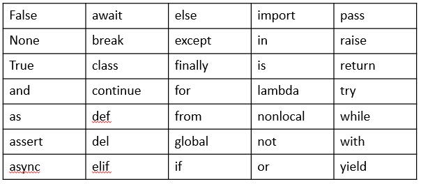 Keywords Or Reserved Words In Python DevOpsSchool