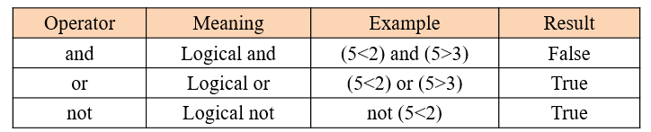 Python Tutorials Logical Operators In Python DevOpsSchool