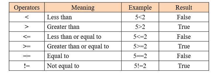 What Are Comparison Operators In Python