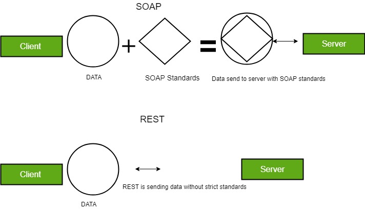 What Is The Difference Between REST API EndPoint DevOpsSchool