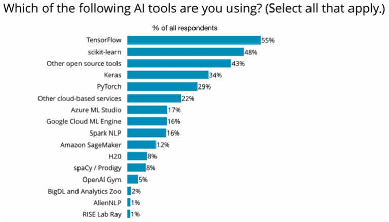 Top 14 tools, Languages & Frameworks to learn to become Artificial ... Top 14 tools, Languages & Frameworks to learn to become Artificial ...