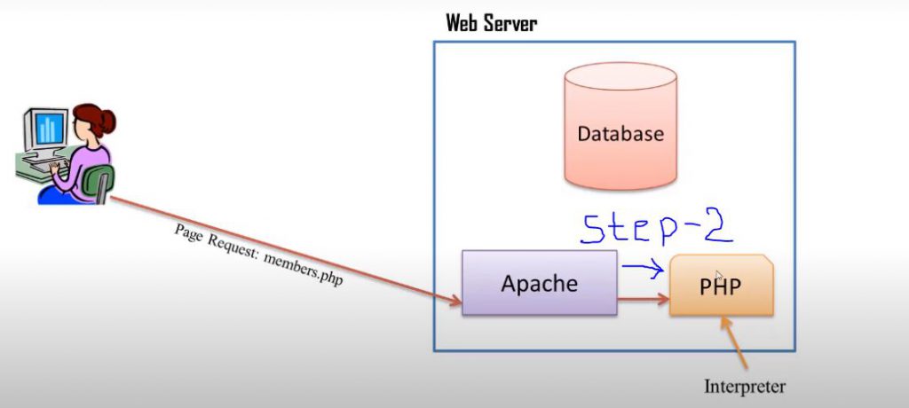 How PHP Works ScmGalaxy