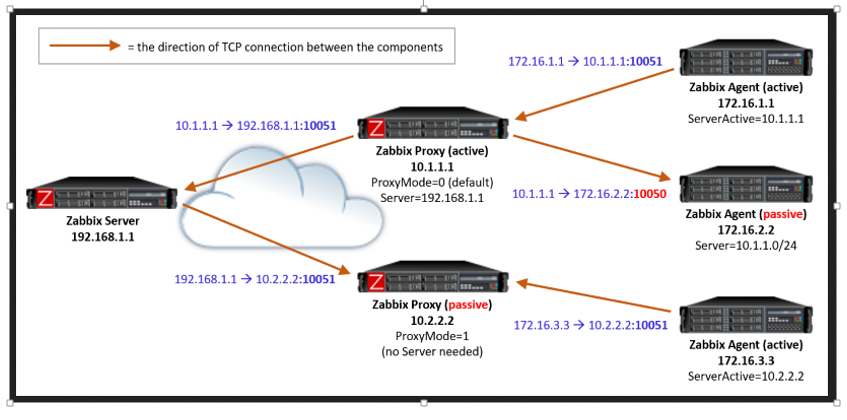 Zabbix Tutorials: Install and Configure Zabbix Proxy on Ubuntu 20.x ... Zabbix Tutorials: Install and Configure Zabbix Proxy on Ubuntu 20.x ...