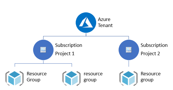 Understanding Tenants, Subscriptions, Regions and Geographies in Azure ... Understanding Tenants, Subscriptions, Regions and Geographies in Azure ...