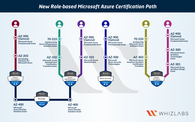 Azure Certification Roadmap Path DevOpsSchool