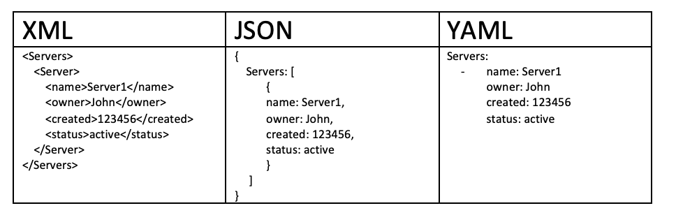 Comparison between XML Vs JSON Vs YAML - DevOpsSchool.com Comparison between XML Vs JSON Vs YAML - DevOpsSchool.com