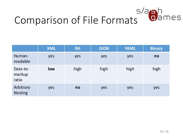 Comparison between XML Vs JSON Vs YAML - DevOpsSchool.com Comparison between XML Vs JSON Vs YAML - DevOpsSchool.com