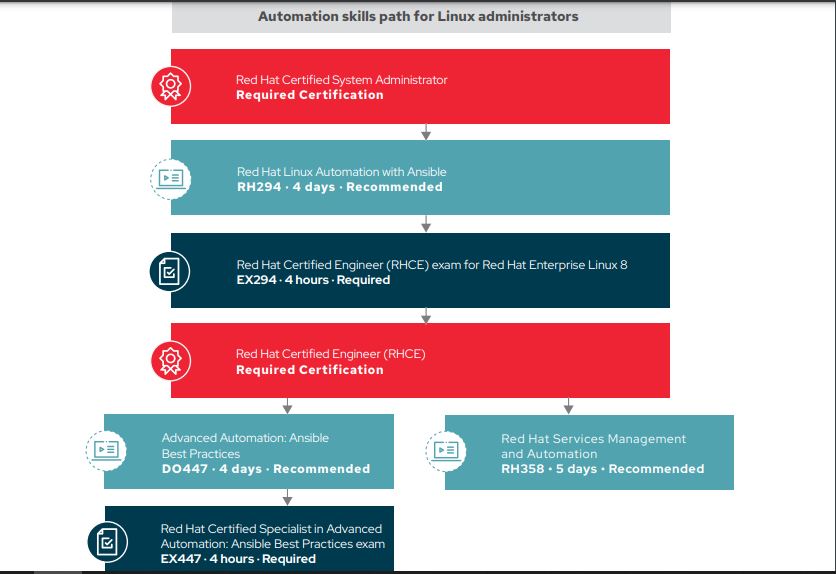 Ansible Certification Roadmap & Path 2021 - DevOpsSchool.com Ansible Certification Roadmap & Path 2021 - DevOpsSchool.com