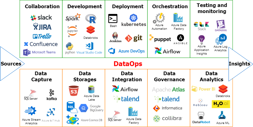 Top 20 Dataops Tools And Its Ranking In 2023