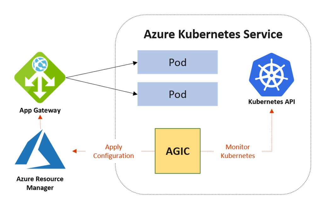 What is AKS (Azure Kubernetes Service)? - DevOpsSchool.com What is AKS (Azure Kubernetes Service)? - DevOpsSchool.com