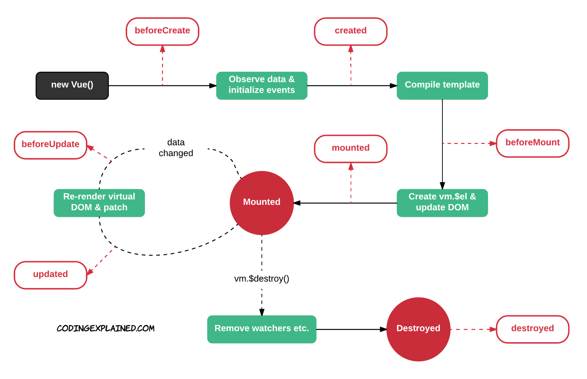 Top 50 ions And Answers For Vue js DevOpsSchool
