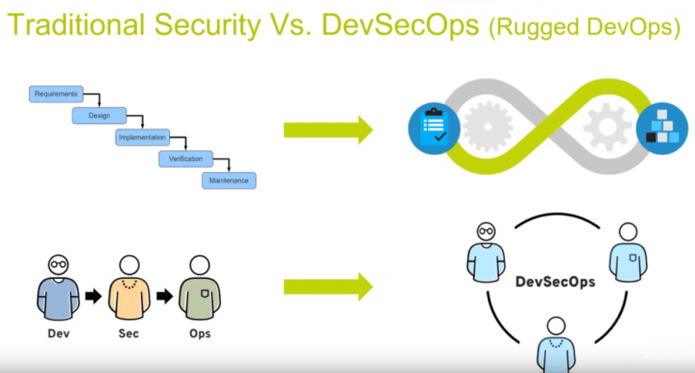 DevSecOps Engineers Roles and Responsibilities - DevOpsSchool.com DevSecOps Engineers Roles and Responsibilities - DevOpsSchool.com
