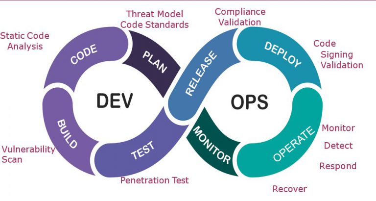 DevOps vs DevSecOps Vs SRE? - DevOpsSchool.com DevOps vs DevSecOps Vs SRE? - DevOpsSchool.com
