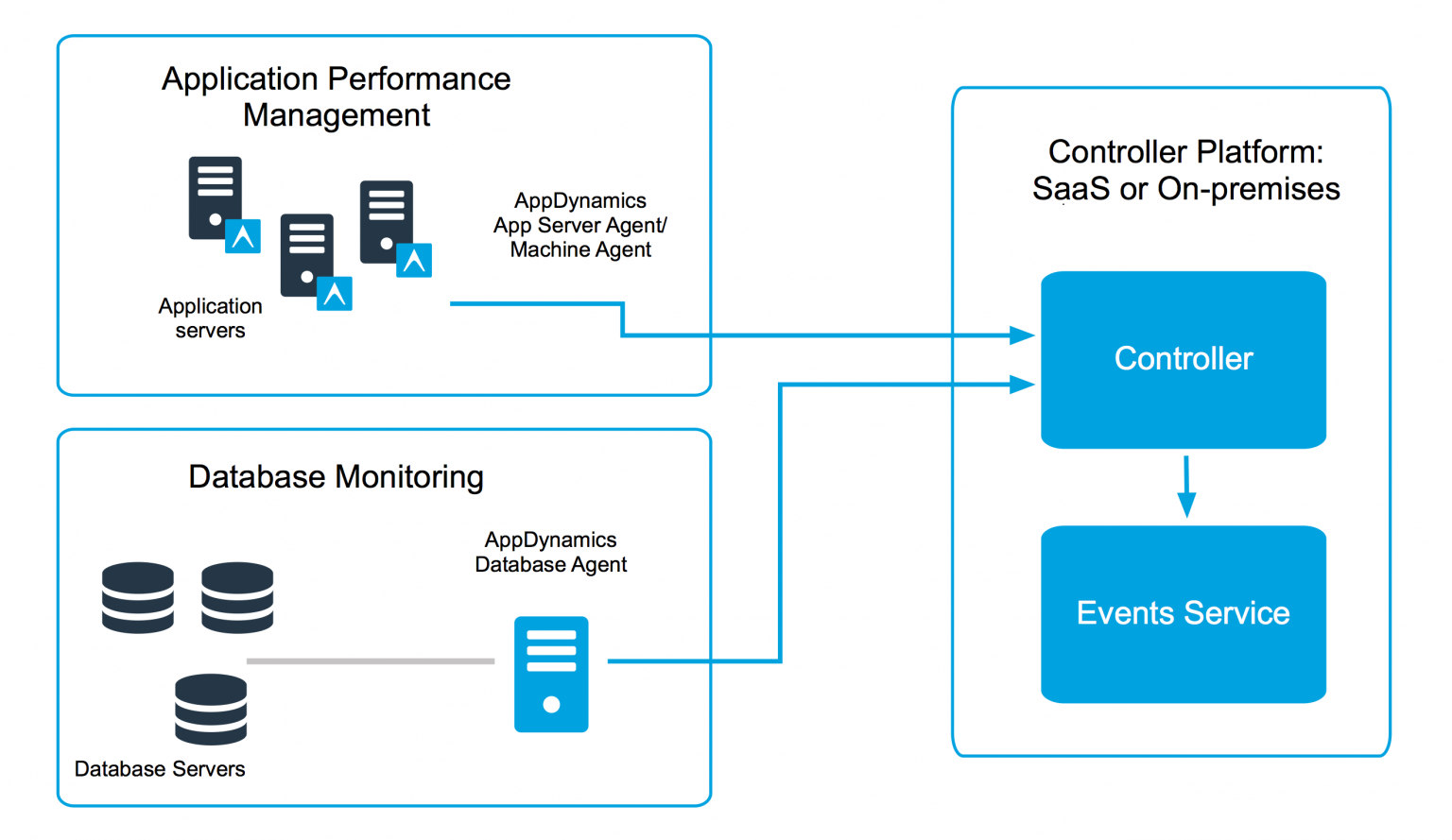 What Is AppDynamics And How It Works DevOpsSchool