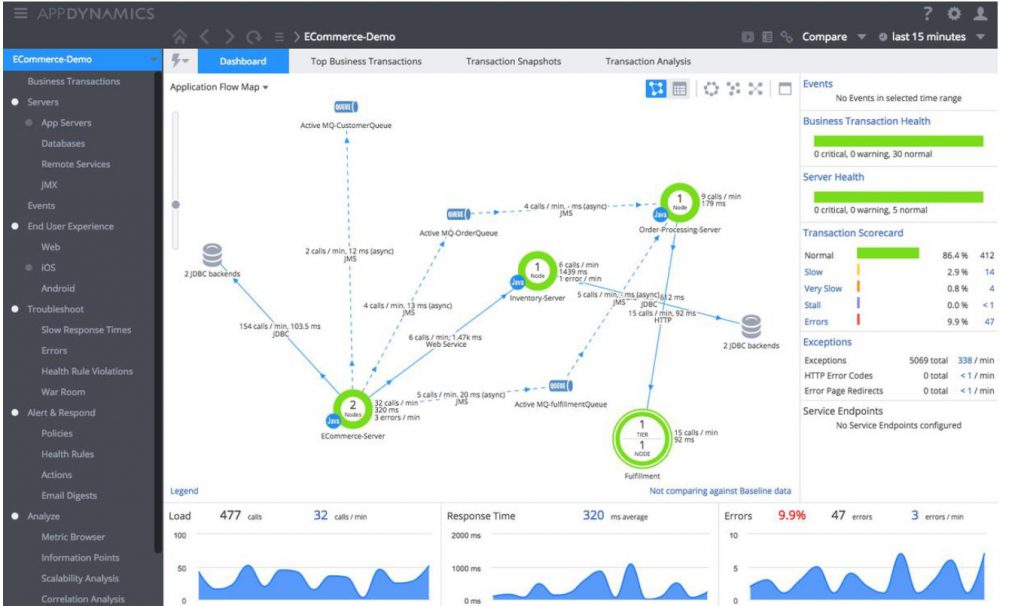 What Is AppDynamics And How It Works DevOpsSchool