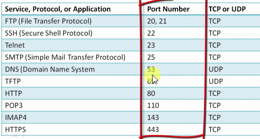 Common Ports Protocols