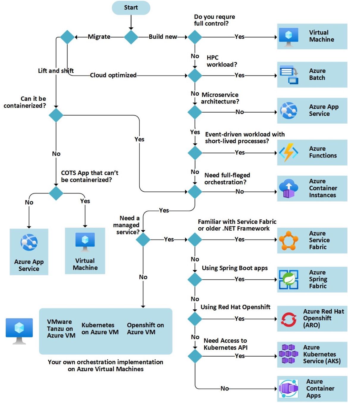 System Design Tutorials: Choose Azure Compute Services - DevOpsSchool.com System Design Tutorials: Choose Azure Compute Services - DevOpsSchool.com