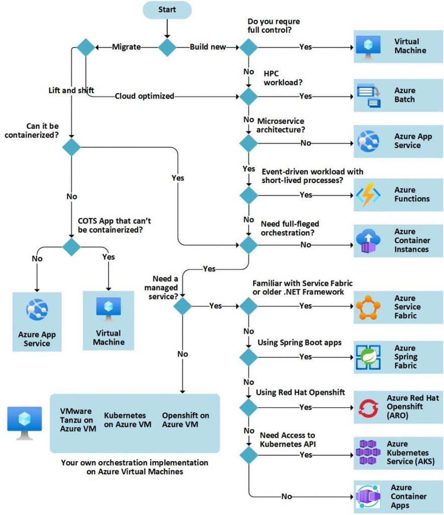 Azure Tutorials: Choose an Azure compute service that best fits what ... Azure Tutorials: Choose an Azure compute service that best fits what ...