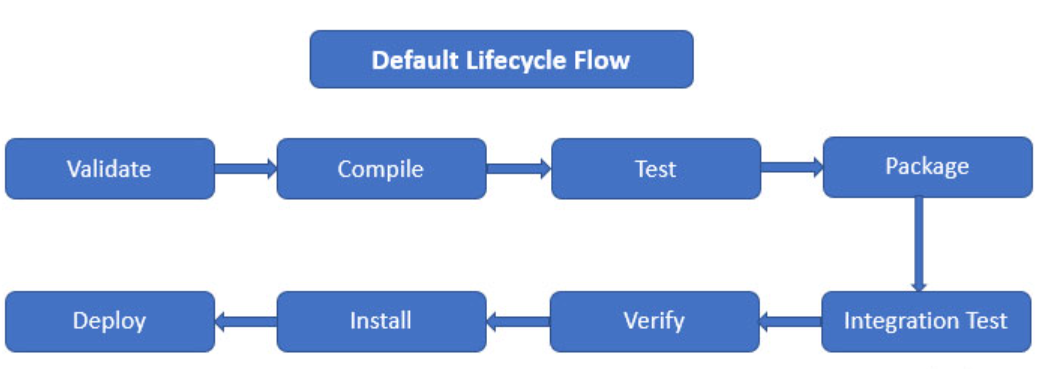 Maven Tutorials: Maven Lifecycle, Phases & Goal - DevOpsSchool.com Maven Tutorials: Maven Lifecycle, Phases & Goal - DevOpsSchool.com