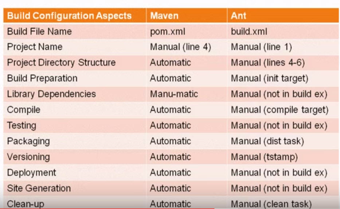 Maven Tutorials: Maven Vs Ant - DevOpsSchool.com Maven Tutorials: Maven Vs Ant - DevOpsSchool.com