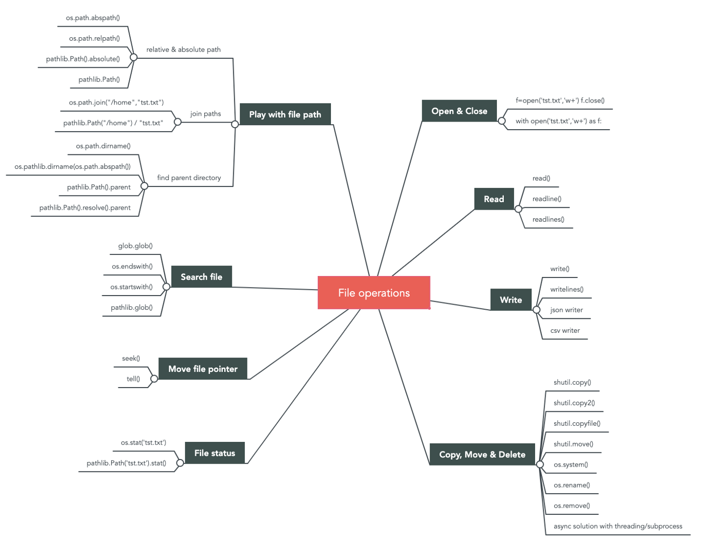 Python Tutorials Files Operations DevOpsSchool