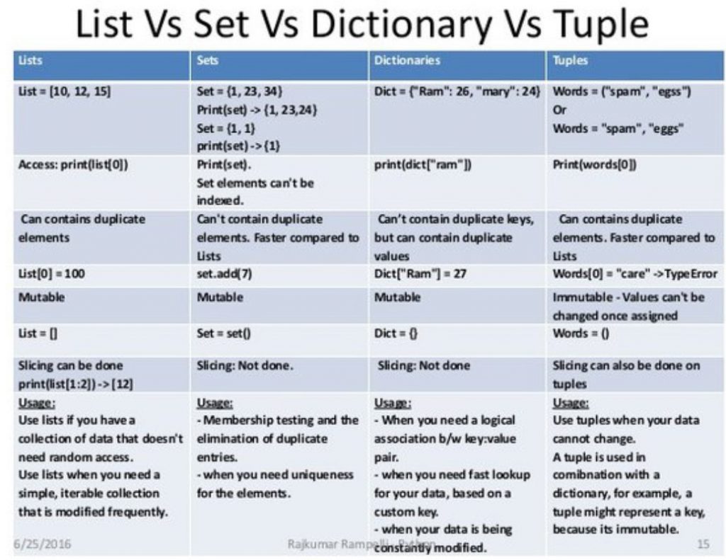 Lists Comparison Python