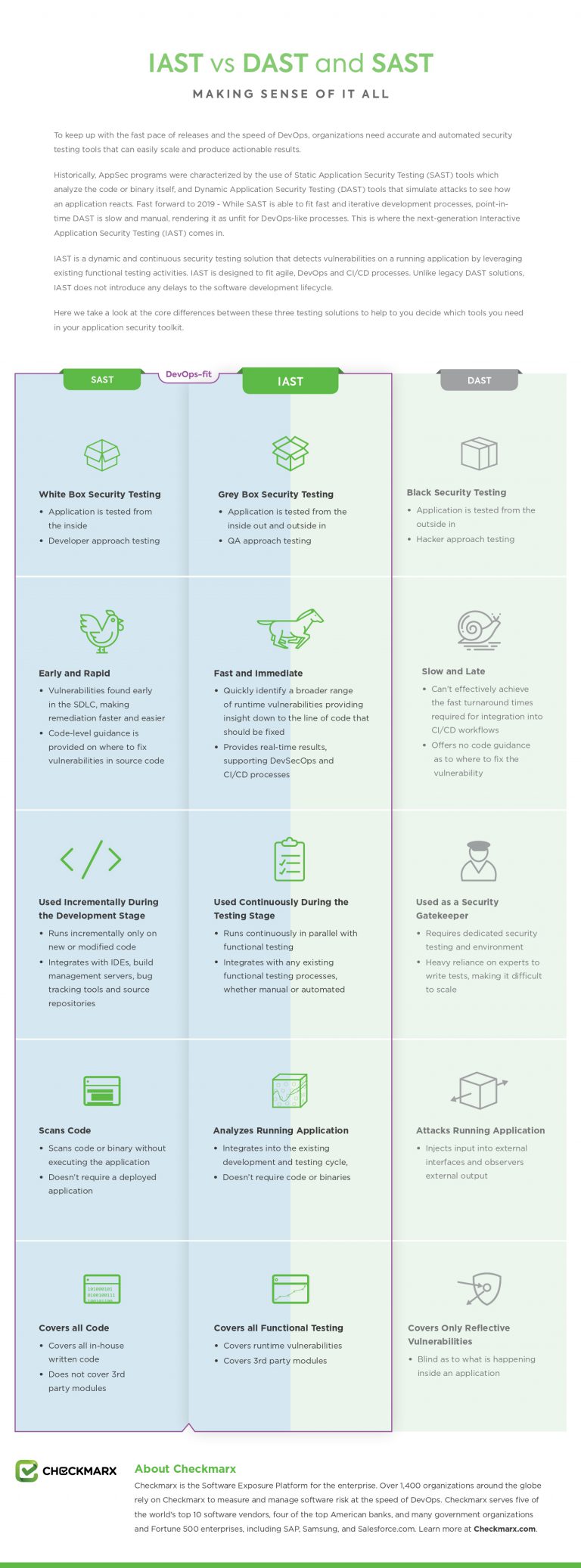 SAST vs IAST Vs DAST - DevOpsSchool.com SAST vs IAST Vs DAST - DevOpsSchool.com