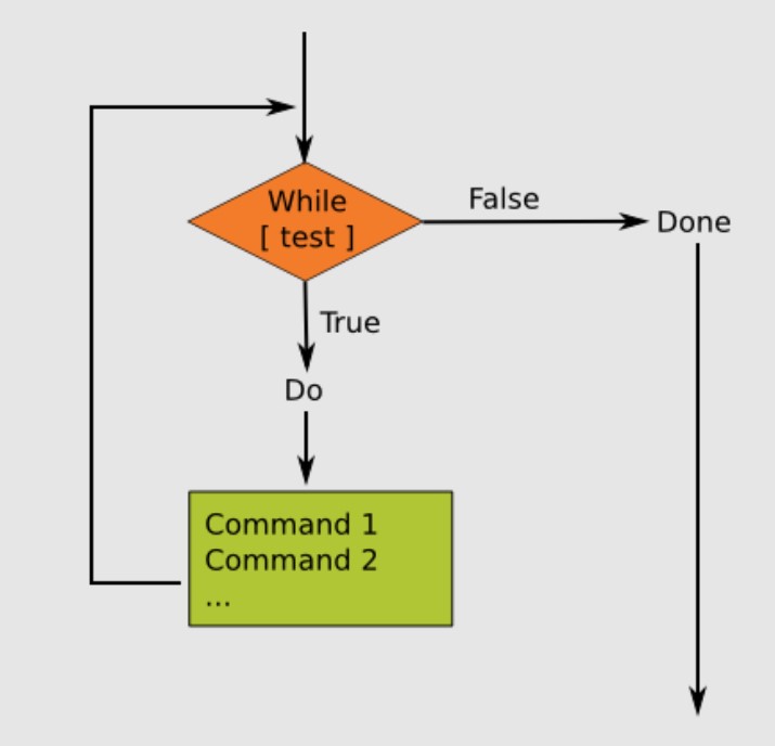 Shell Scripting Tutorials Looping Iteration Statatement Using While Shell Scripting Tutorials Looping Iteration Statatement Using While
