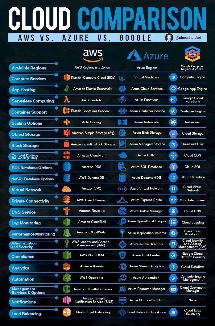 Aws Vs Azure Vs Google Cloud Project Zendo - vrogue.co Aws Vs Azure Vs Google Cloud Project Zendo - vrogue.co