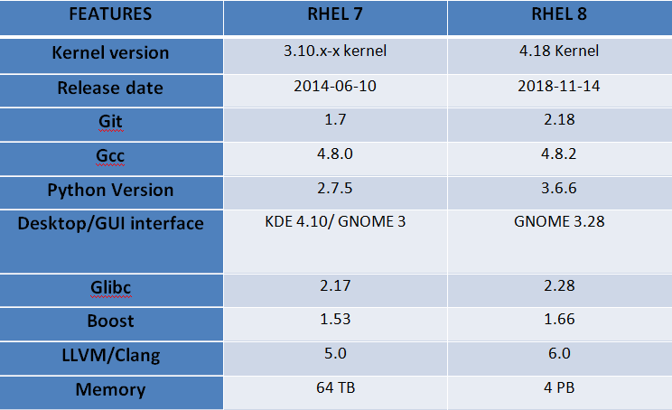 What Is Major Difference Between RHEL 7 RHEL 8 And RHEL 9 