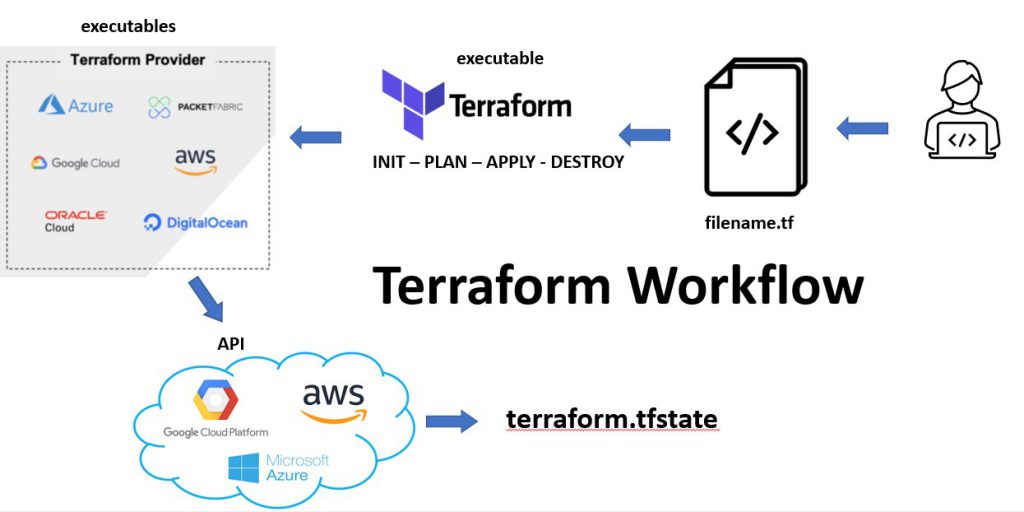 Terraform Tool Terraform Tool