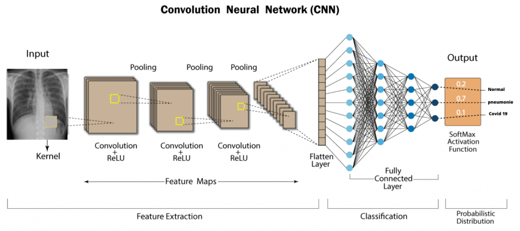 What is a convolutional neural network (CNN)? - DevOpsSchool.com What is a convolutional neural network (CNN)? - DevOpsSchool.com