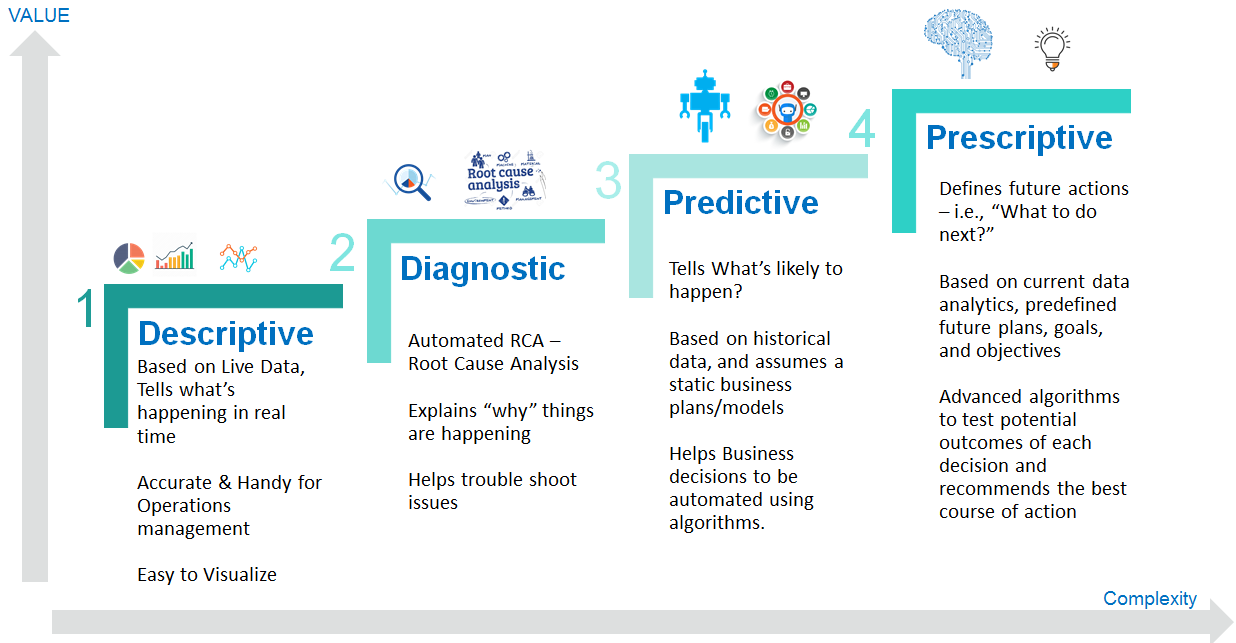 What Is The Difference Between Descriptive Predictive And Prescriptive Analytics 
