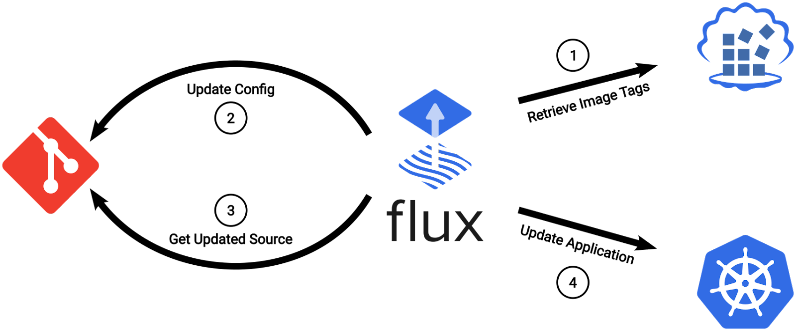 How to implement GitOps using Flux? - DevOpsSchool.com How to implement GitOps using Flux? - DevOpsSchool.com