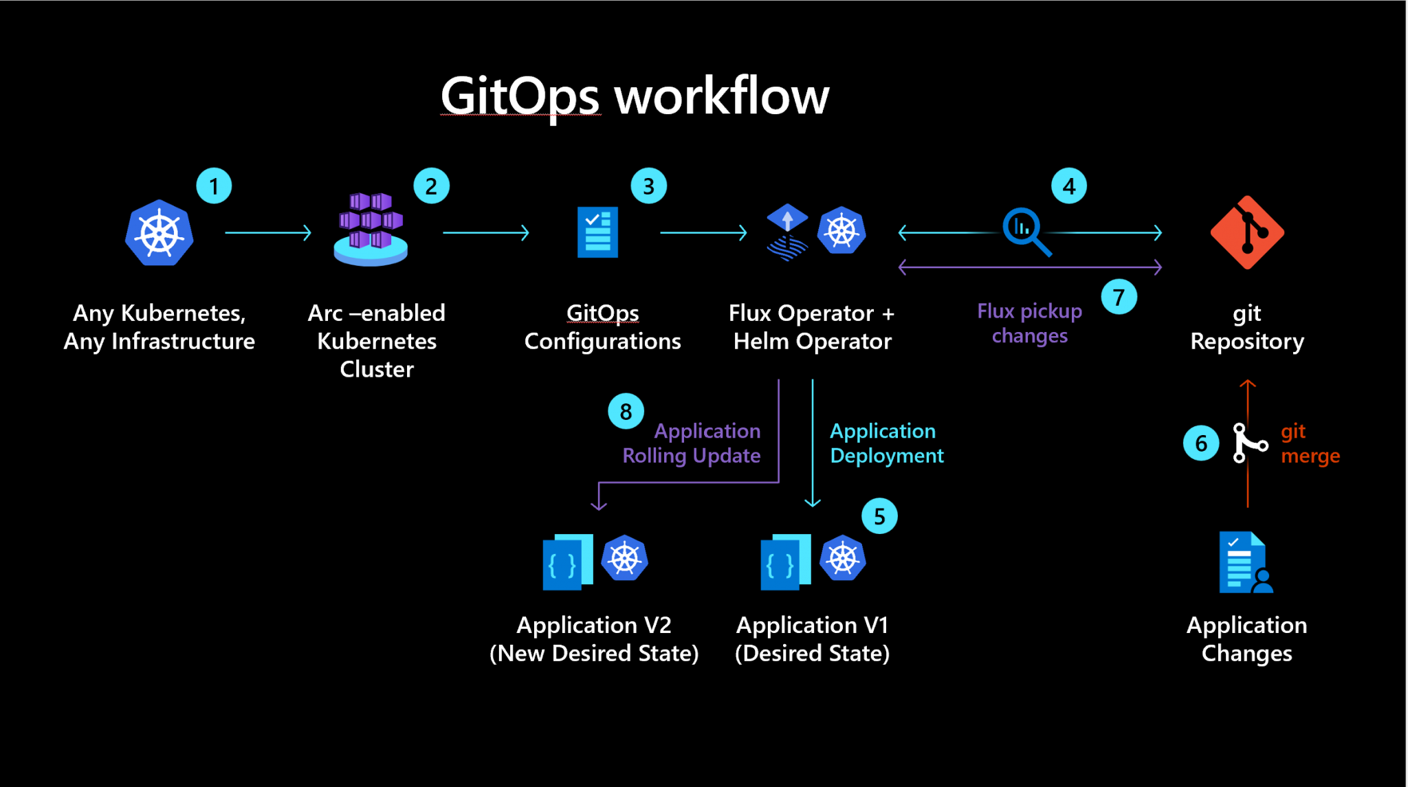 How to implement GitOps using Flux? - DevOpsSchool.com How to implement GitOps using Flux? - DevOpsSchool.com