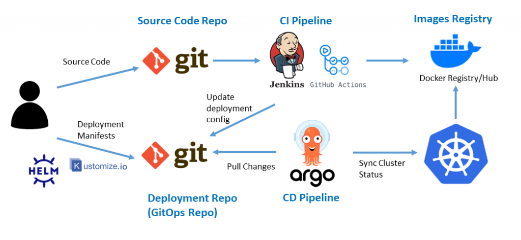 What are the best GitOps practices? - DevOpsSchool.com What are the best GitOps practices? - DevOpsSchool.com