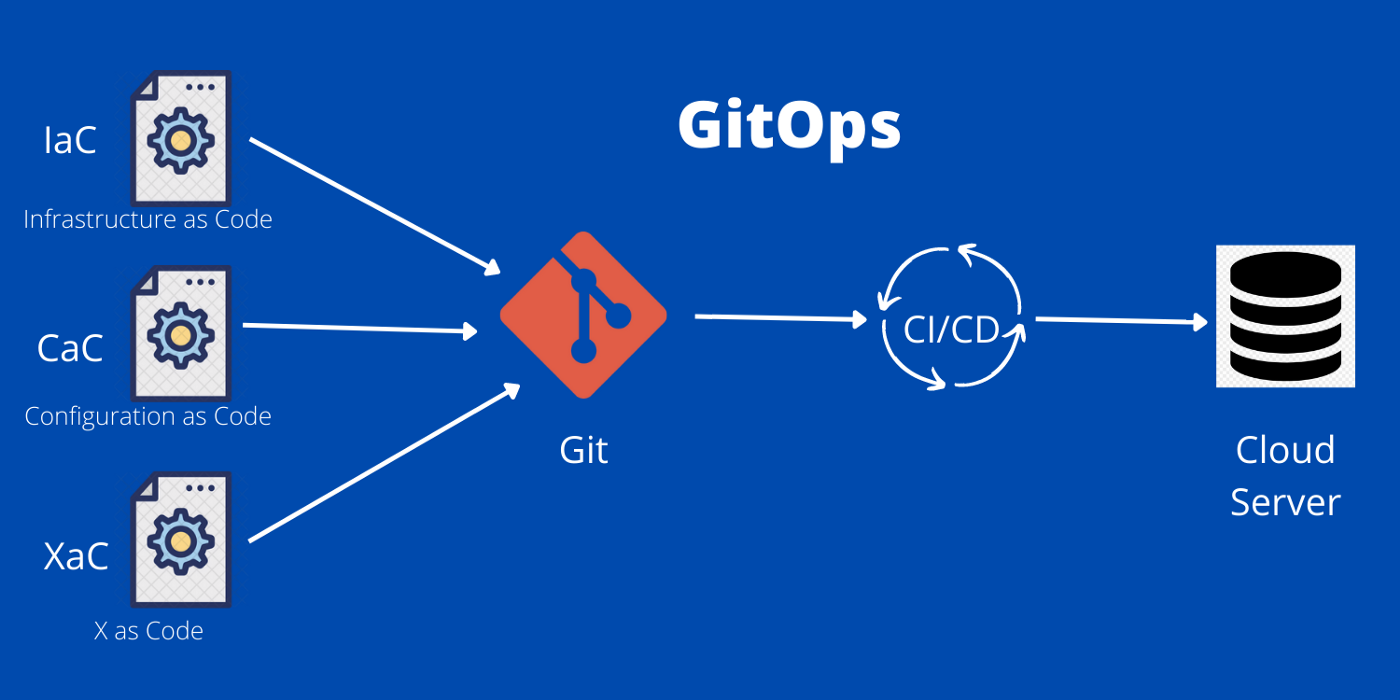 What are the best GitOps practices? - DevOpsSchool.com What are the best GitOps practices? - DevOpsSchool.com