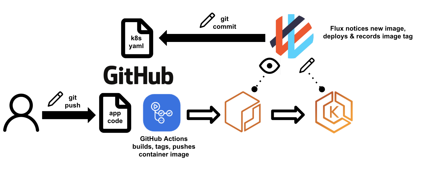 How to Implement GitOps Using GitHub? - DevOpsSchool.com How to Implement GitOps Using GitHub? - DevOpsSchool.com